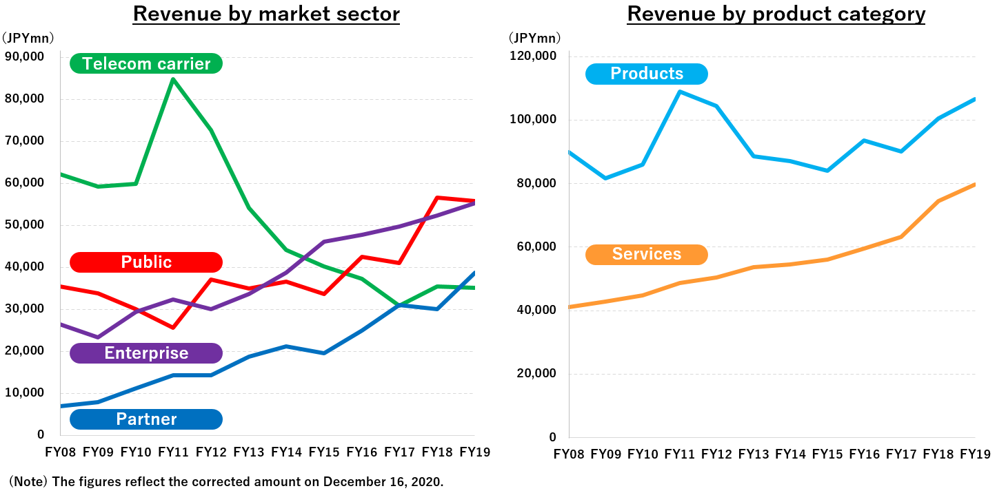 Medium-Term Business Plan | NetOne Systems