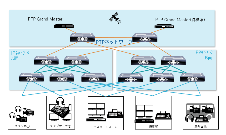 Video over IP：PTPネットワークの冗長化について | ネットワンシステムズ