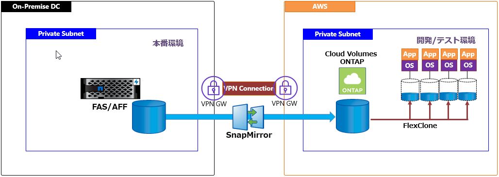 データファブリックを実現するクラウドデータサービス | ネットワンシステムズ