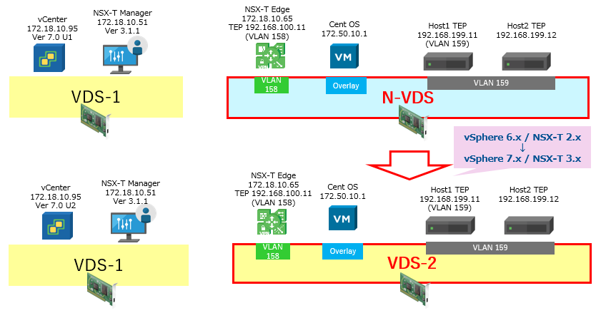 VMware NSX-T：N-VDS→VDS移行ツールを試してみた | ネットワンシステムズ