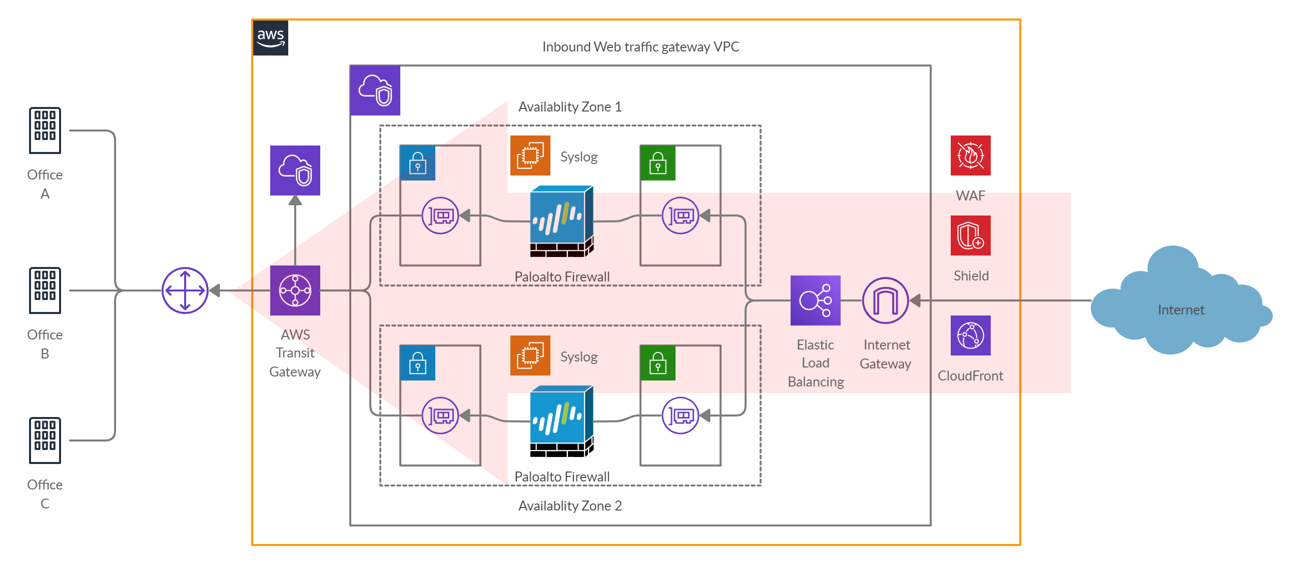 AWS Transit Gatewayでハイブリッドクラウドの ネットワークセキュリティを統合管理する | ネットワンシステムズ