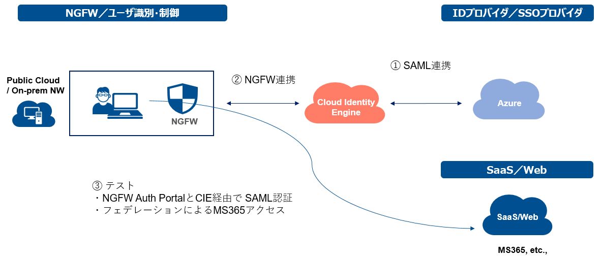 Cloud Identity Engine (CIE) で実現するIDベースの統合セキュリティ【Part2: Azure AD連携 ...
