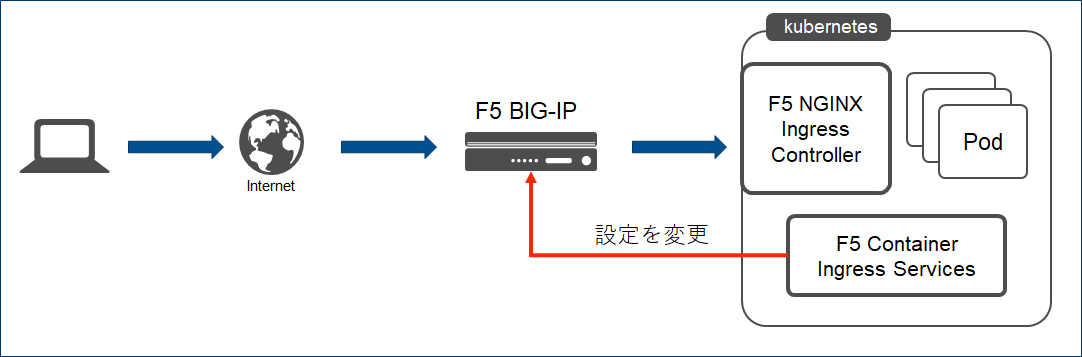 F5 BIG-IPとF5 NGINX Ingress Controller連携でKubernetes環境の通信制御 | ネットワンシステムズ