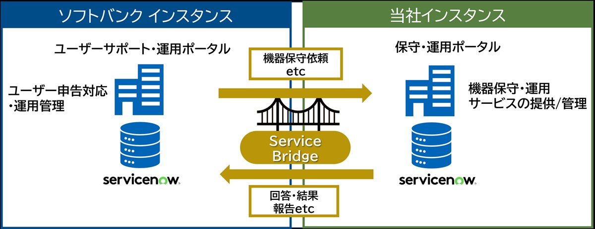 ネットワンシステムズ、ServiceNow「Service Bridge」を活用した企業間データ連携を国内初実現 | ネットワンシステムズ
