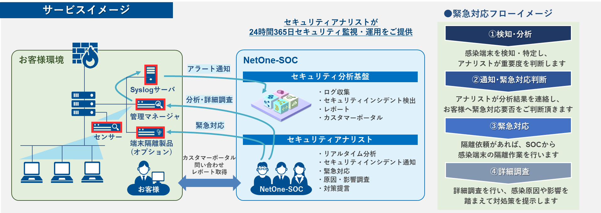 ネットワンシステムズ、 Cisco Secure Network Analyticsを利用した NDR（Network Detection ...